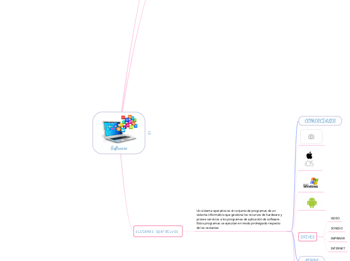 Software - Mind Map